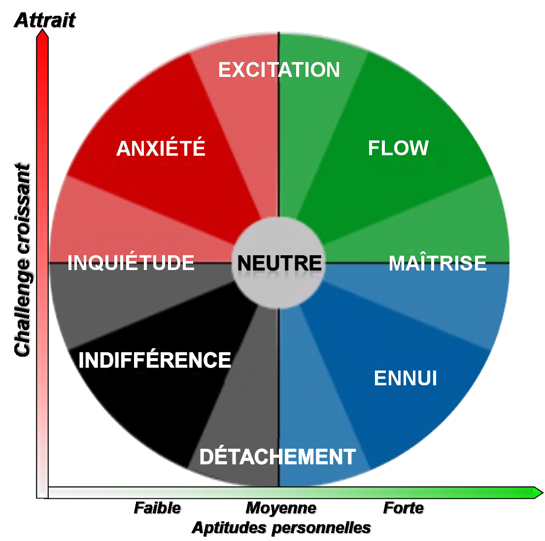 Management par le FLOW - Cavok Conseil